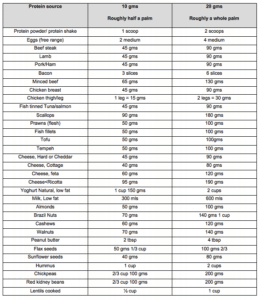 Protein Chart - Naturopath Perth - Perth Naturopath & Natural Medicine ...